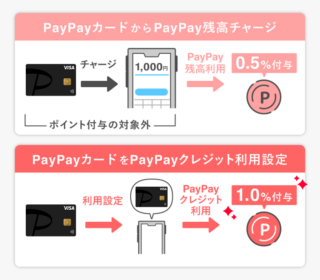 PayPayポイントの貯め方を紹介！パターン別に効率の良い貯め方がわかる | 株式会社モデル百貨