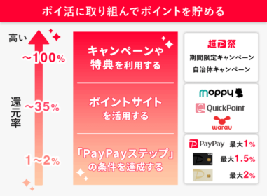 PayPayポイントの貯め方を紹介！パターン別に効率の良い貯め方がわかる | 株式会社モデル百貨